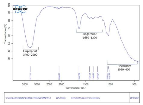 Ftir Atr Graph For 20 Diluted Honey Result From The Knust Central Lab Ftir Atr Graph For 20 Diluted Honey Result From The Knust Central Lab