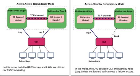 Ipoe Stateful Redundancy For Subscriber Groups Resources Ipoe Stateful Redundancy For Subscriber Groups Resources