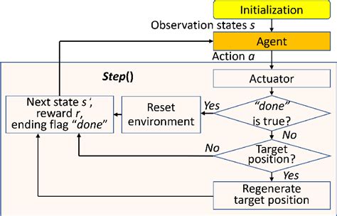 Figure 1 From Deep Reinforcement Learning For Indoor Mobile Robot Path Planning Semantic Scholar