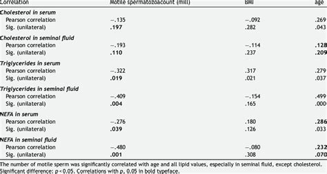 Pearson Correlation Test Between Number Of Motile Spermatozoa Count Download Scientific