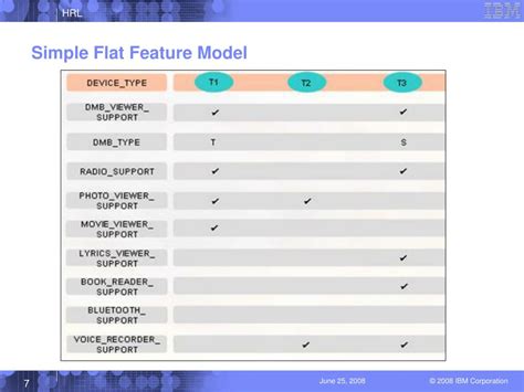 Ppt Model Driven Development For Embedded Software Product Lines