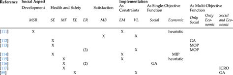 Literature Categorization For Worker Assignmentjob Rotation Download Scientific Diagram