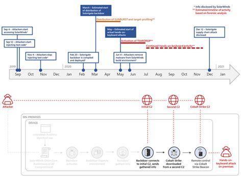Heres How Solarwinds Hackers Stayed Undetected For Long Enough
