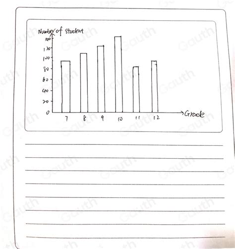 Solved Activity 4 Graphs A Direction Draw A Bar Graph Below Using The Given Data Number Of