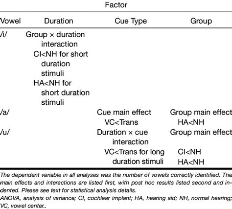Significant Findings From Mixed Anovas And Post Hoc Tests With