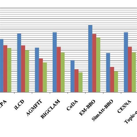 The Performance Comparison Of The 14 Algorithms Of The First And The Download Scientific