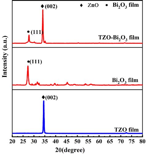 Xrd Analysis For Each Layer Of Tzobi2o3 Heterojunction Film Download Scientific Diagram