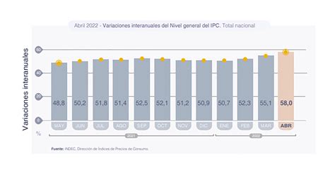 La Inflación Vuelve A Superar Los Pronósticos Oficiales En Mayo Los