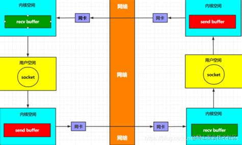 Tcp Buffer And Sticky Packet Unpack What Is The Relationship