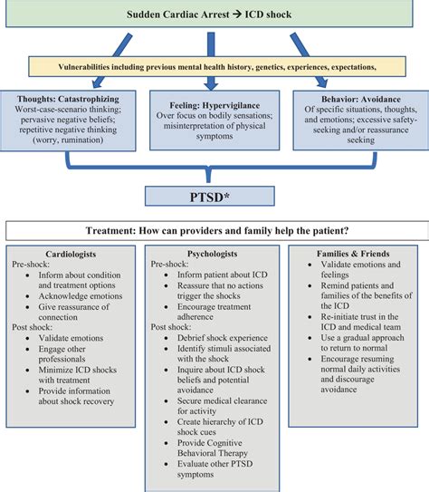 Proposed Model Of Management Of Ptsd In Icd Patients Download