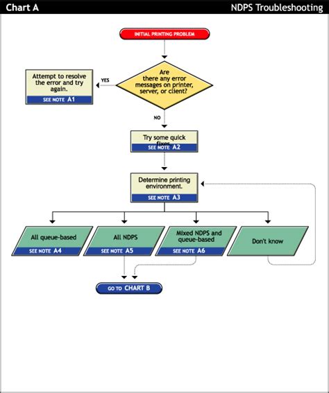 Novell Documentation Netware 6 Initial Troubleshooting Steps