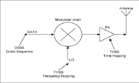 Types Of Spread Spectrum Communication Techniques Download Scientific Diagram