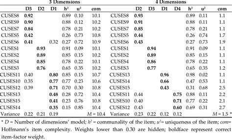 Exploratory Factor Analysis Based On The Polychoric Matrix Using