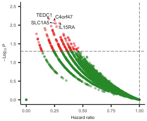 Survival Apparent Artifact In R Volcano Plot Of Hazard Ratio Vs P