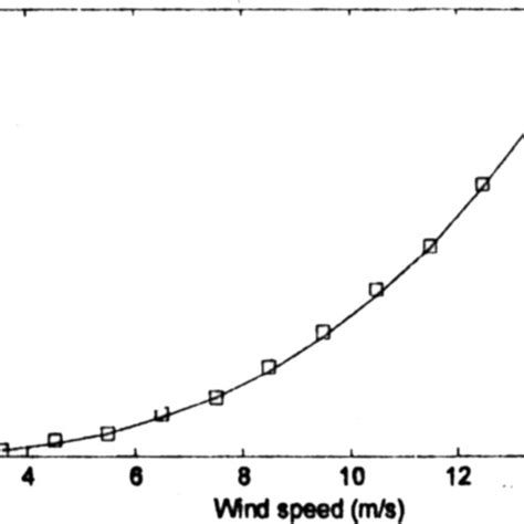 Comparison Between Numerical Approximation Solid Line Download