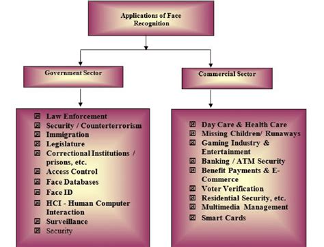 Applications Of Face Recognition Download Scientific Diagram