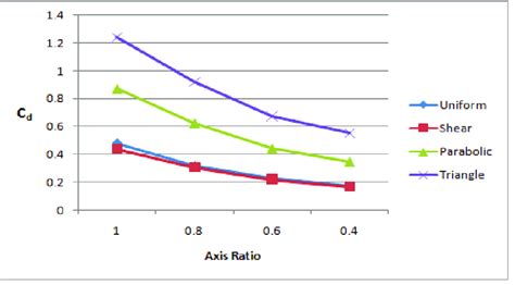 Coefficient Of Drag Variation With Axis Ratio Download Scientific Diagram
