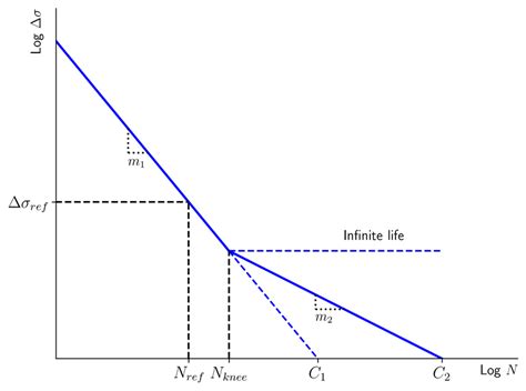 4 Key Components Of The S­n Curve Download Scientific Diagram