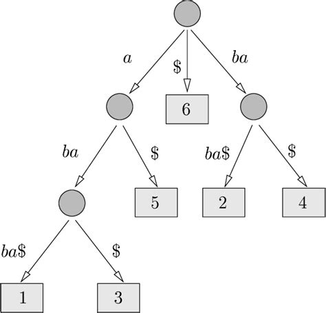 Figure 1 From A Linear Time Lower Bound On Updating Algorithms For Suffix Trees Semantic Scholar