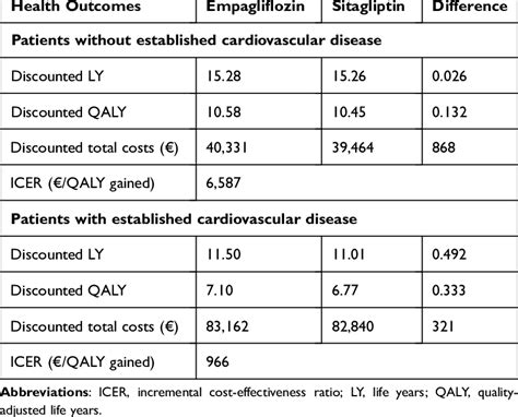 Long Term Cost Effectiveness Outcomes In The Base Case Analyses
