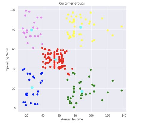 Github Davjotcustomer Segmentation Using K Means Clustering
