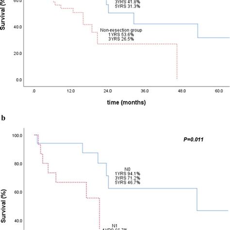 Survival Function By The Kaplan Meier Method Showing Overall Survival
