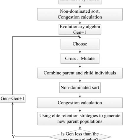 the flow chart of solving the optimal scheduling model download