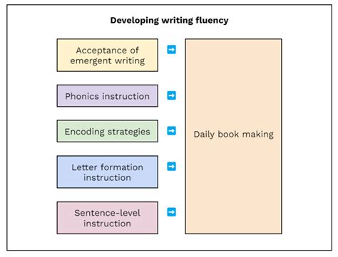 How Do We Develop Writing Fluency The Writing For Pleasure Centre