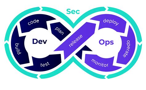Reconciling Agility With Security The Agile Manifesto And Owasp To The Rescue Le Blog De