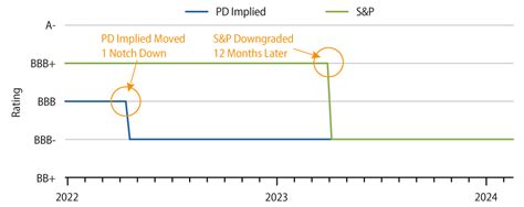 Probability Of Default And Implied Rating Estimation For Corporate Borrowers Western Asset Probability Of Default And Implied Rating Estimation For Corporate Borrowers Western Asset
