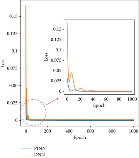 Convergence Of The Dnn And Pinn Models Download Scientific Diagram