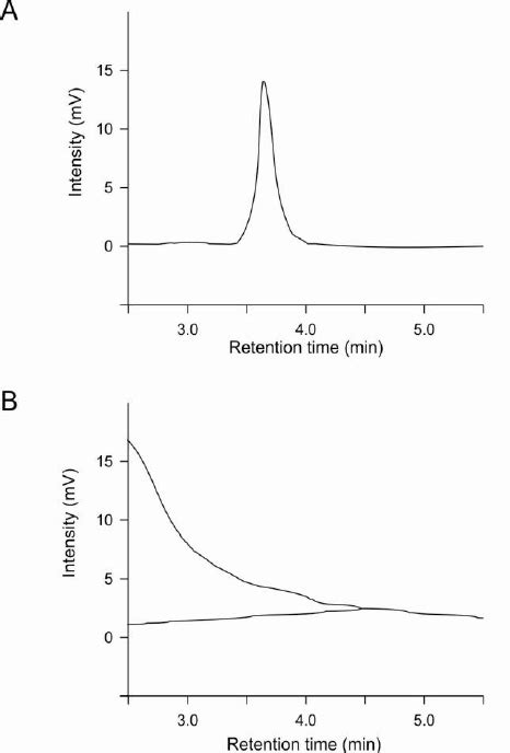 A HPLC detection curve after injection of 1μg HCT solved in 100 μl Download Scientific Diagram