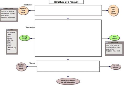 English Material Recount Text