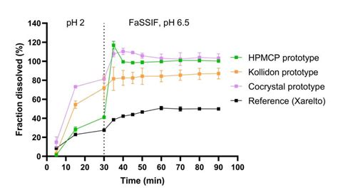 On Linkedin Development Of Immediate Release Formulation With Reliable