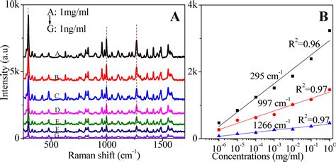 Silver Nanostar Films For Surface Enhanced Raman Spectroscopy Sers Of The Pesticide