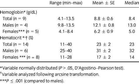 Effect Of Sex On Hgb Concentration And Hct In Healthy Tes Tudo
