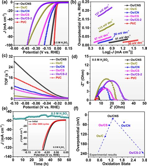 Electrochemical Tests A Her Polarization Curves In Acidic Media B Download Scientific Diagram