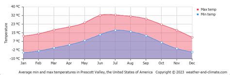 Prescott Valley Az Temperature By Month 1132°c