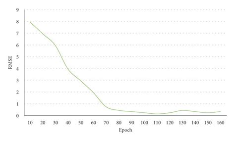 Convergence Diagram Of CNN Model Download Scientific Diagram