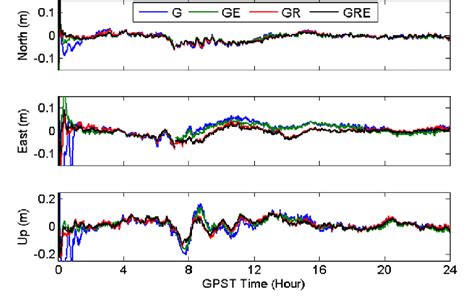 Positioning Error Series Of The Kinematic Ppp Solutions At The Sin1