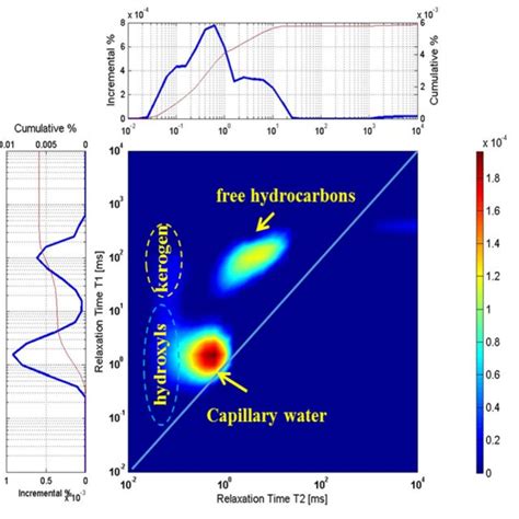 2d Nmr Image Typifying Distribution Of Hydrocarbon Capillary Bound Download Scientific Diagram