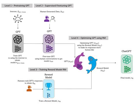 Human In The Loop How Is GPT Trained To Chat
