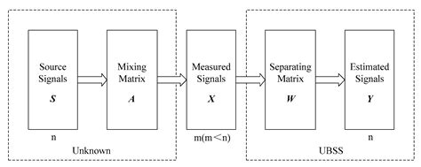 Energies Free Full Text Application Of Underdetermined Blind Source Separation Algorithm On