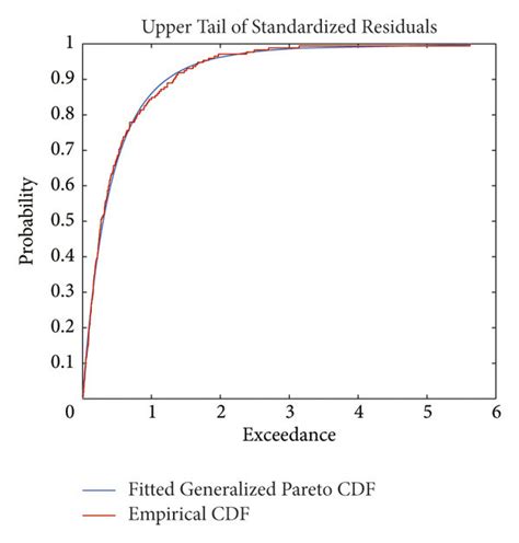 Distribution Curve Of Residual And Cdf Fitting Analysis Of The Bitcoin