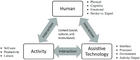 The Human Activity Assistive Technology Model 13 The Four Components