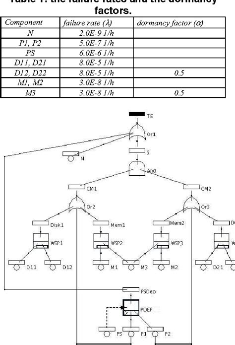 Table 1 From Automatically Translating Dynamic Fault Trees Into Dynamic