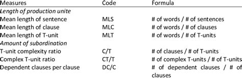 Syntactic Complexity Measures And Formulas Provided By L2sca Download Scientific Diagram