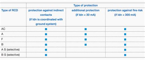 Which Type Of Residual Current Device RCD You Should Use For Protection EEP