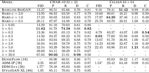 Table 2 From Precision Recall Divergence Optimization For Generative Modeling With Gans And