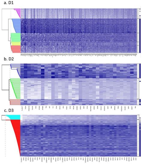 Bayesian Clustering For Selected Potential Screening Markers In The